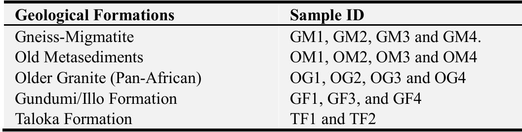 Sample labels of each geological formation. 2.4. sample