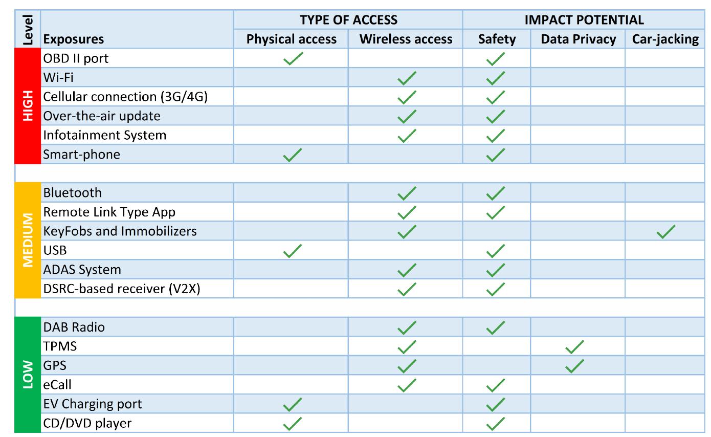 Cel library showing the obd port as the most exposed