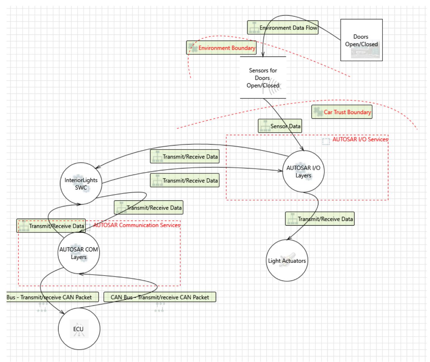 Dfd created with the ms threat modeling tool and the ncc