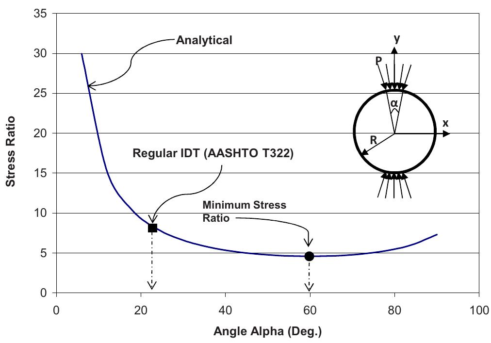 —compressive/tensile stress ratio versus internal angle