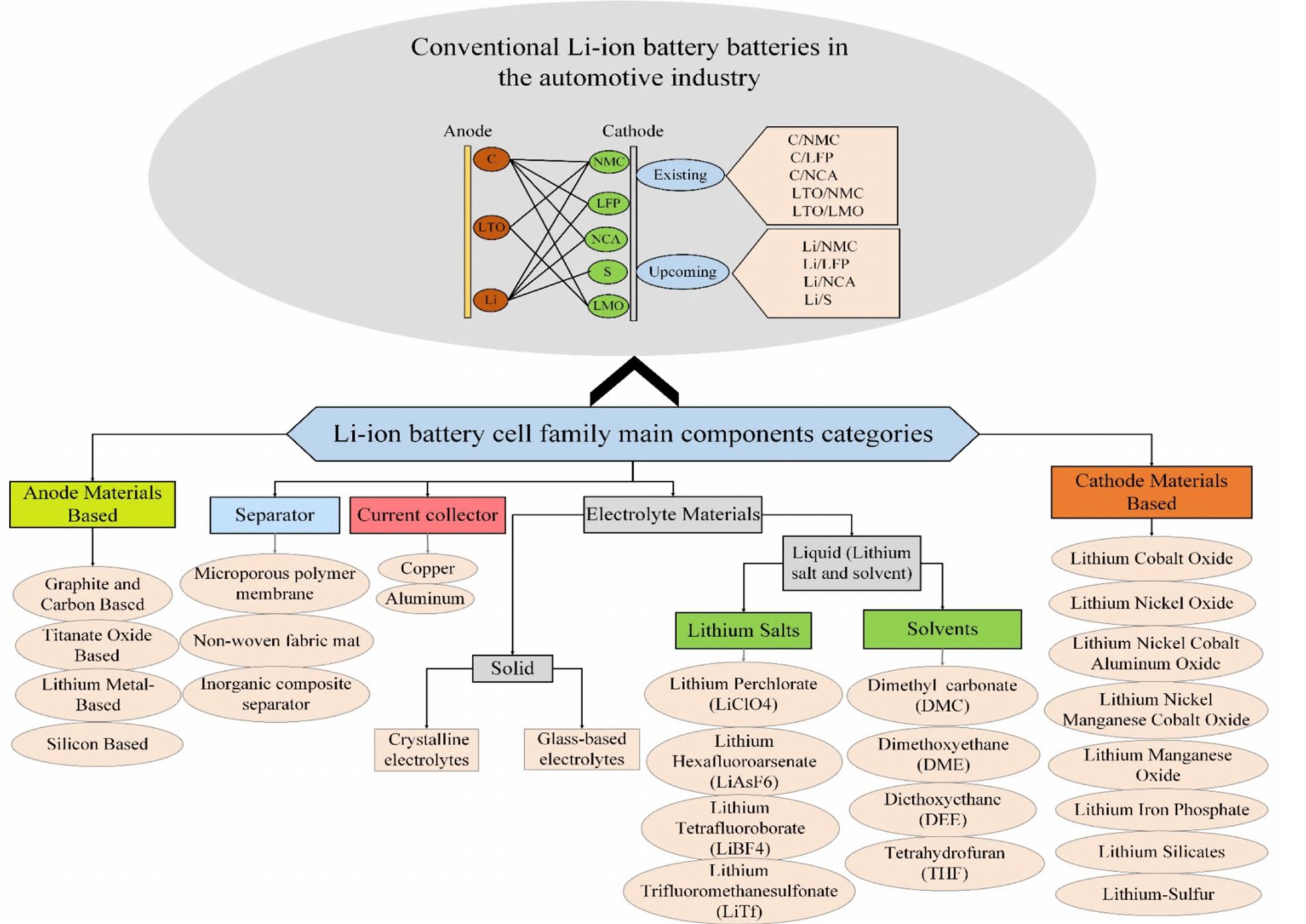Components of the conventional li-ion battery cells in the