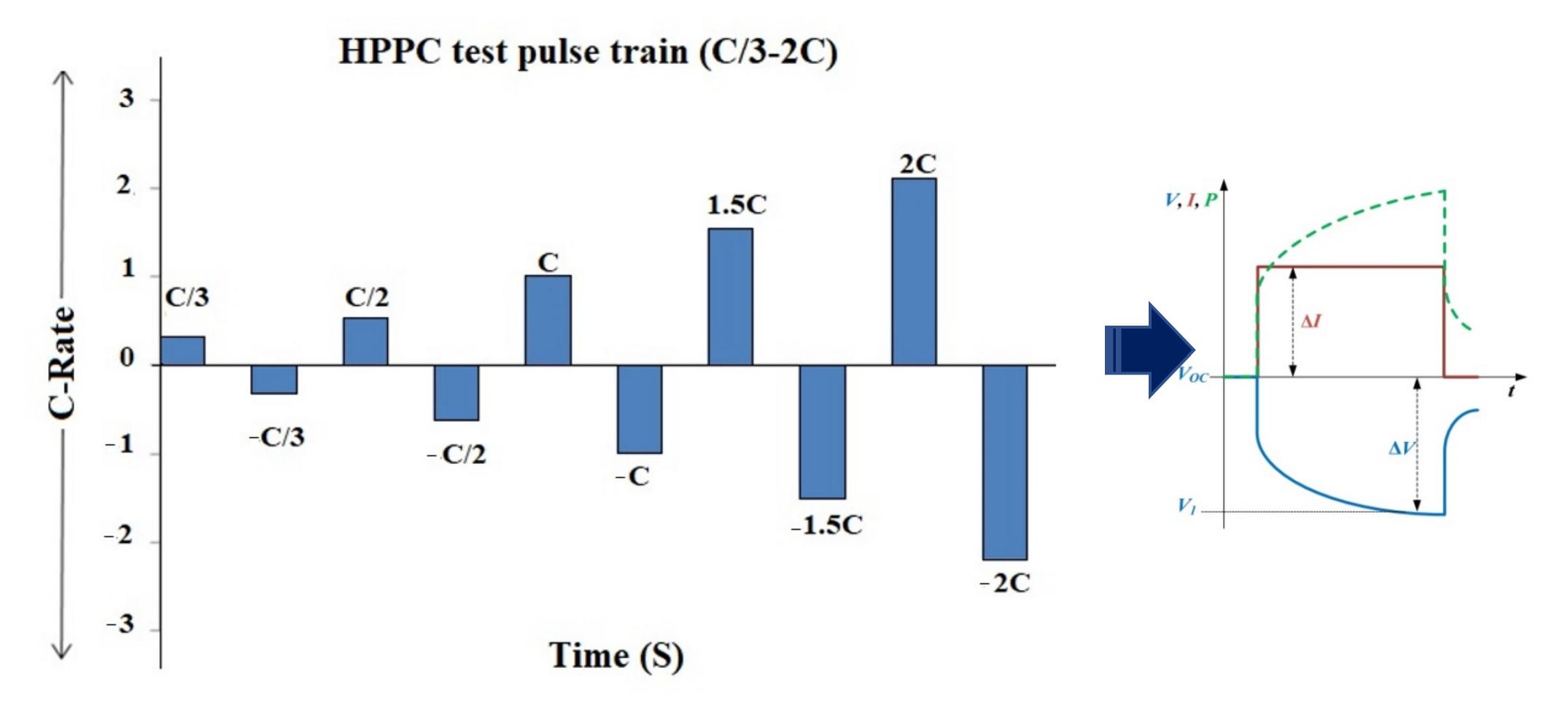 Example of an hppc pulse train adopted from [45]. the rates