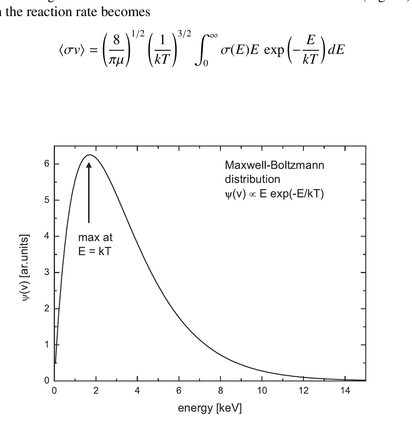1: the maxwell-boltzmann energy distribution of a gas shown