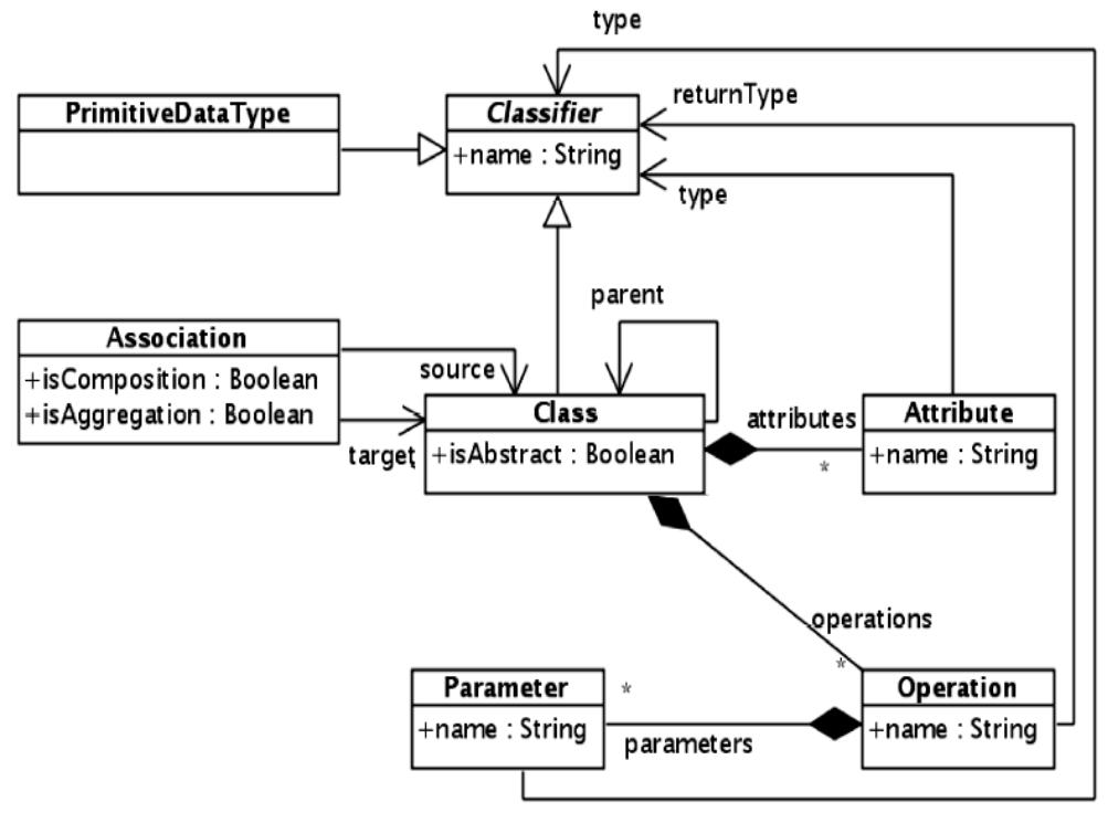 A constrcut of uml (class diagram) metamodel