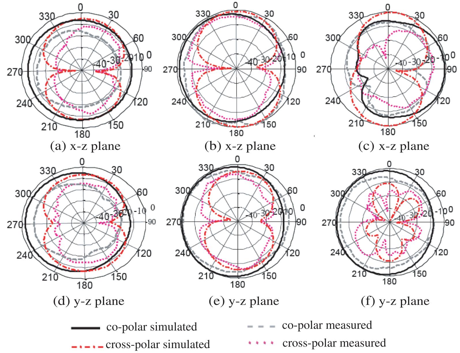 Measured radiation patterns with port 1 excited and port 2