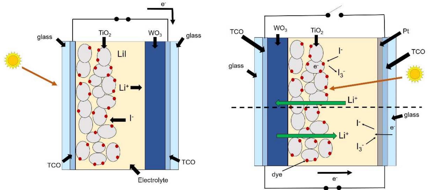 Cross-section of a typical photoelectrochromic (pec) device