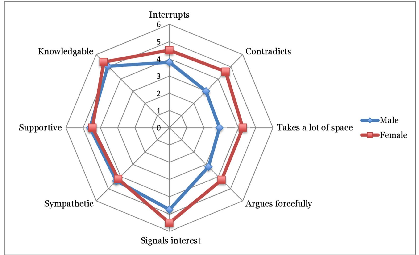 Response patterns to male and female manipulations,