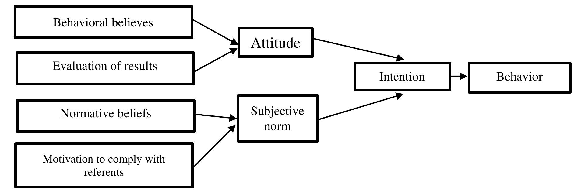 L theory of reasoned action (tra) source: ajzen and fishbein