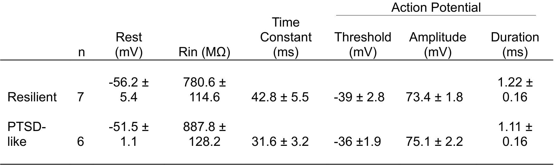 6 physiological properties of rs cells in bnst-av (values