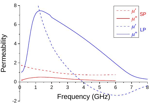 Permeability spectra for sp and lp. dashed lines represent