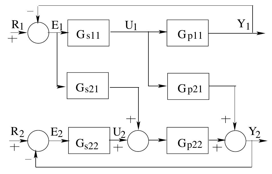 Block diagram of the mimo pid control system. observe that
