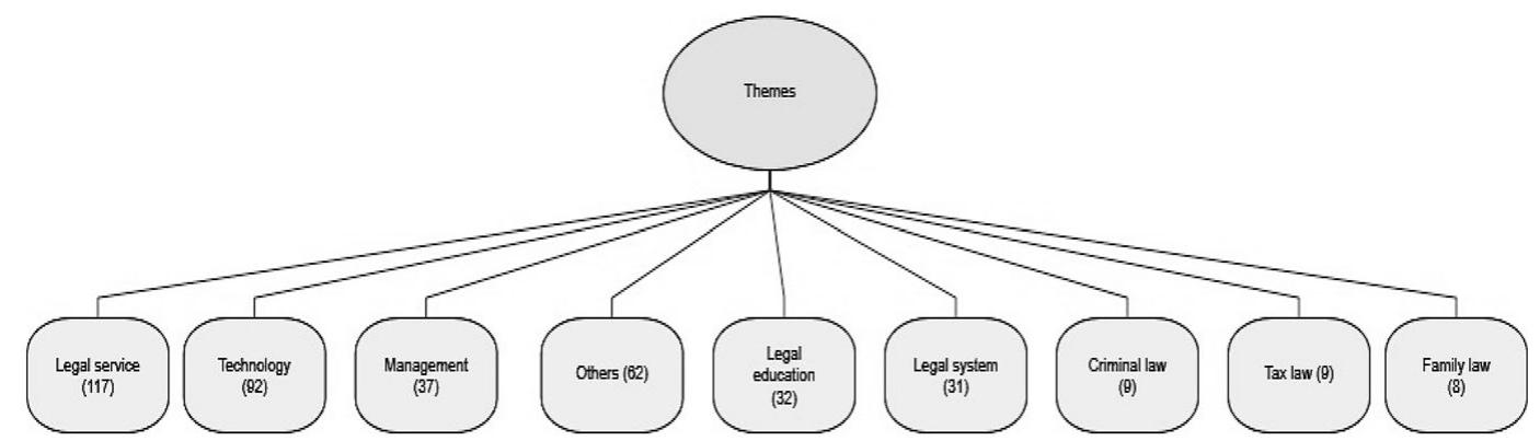 Chart 5 initial thematic map showing 9 themes (with the