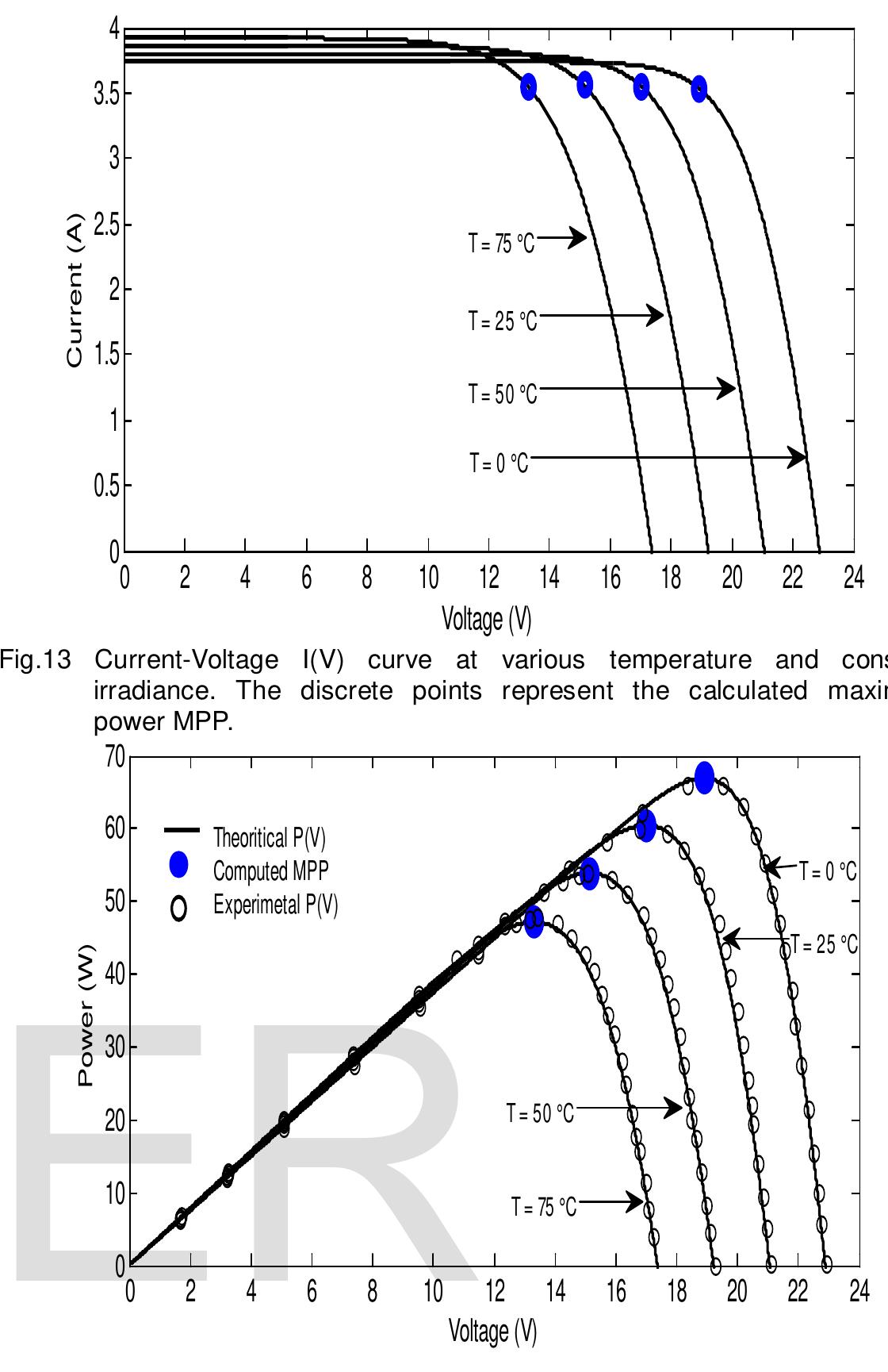 Power Voltage Pv Curve At Various Temperature And Constan