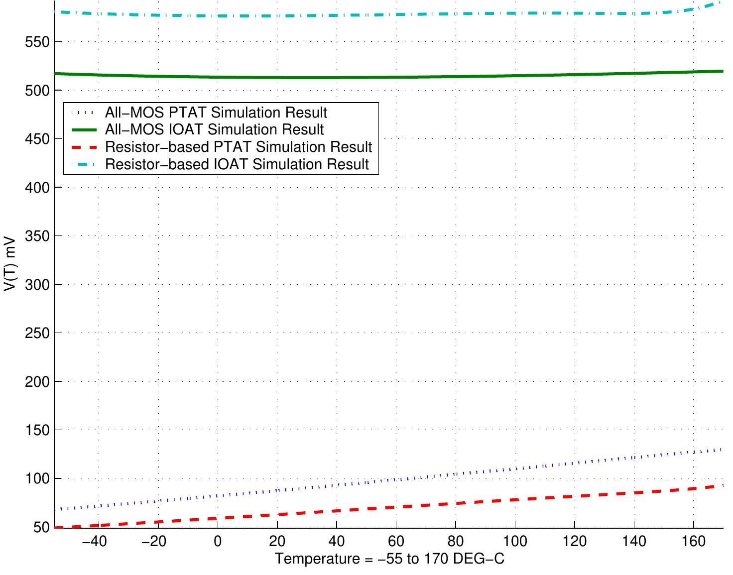 Temperature vs. reference voltage (tsmc 0.18um cmos