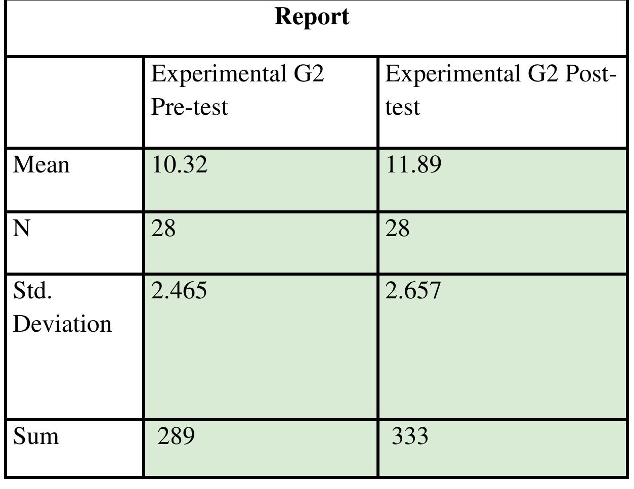 Experimental group 2 pre-test vs. post-test results
