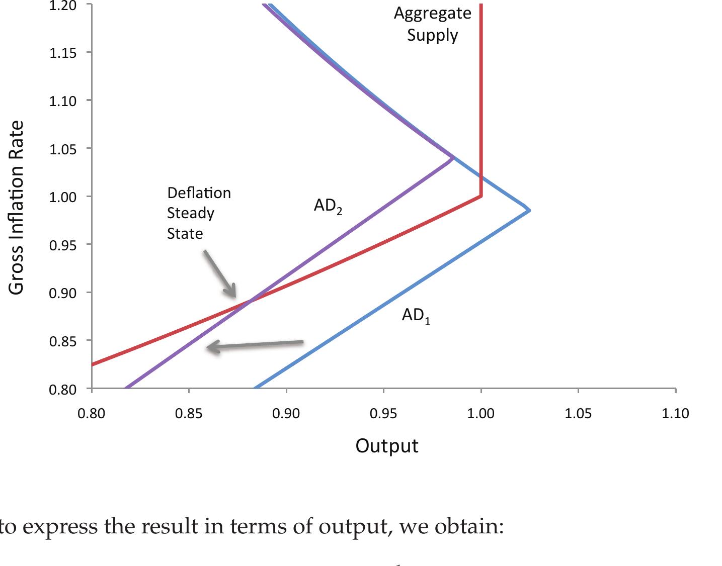 Steady state aggregate demand and aggregate supply curves