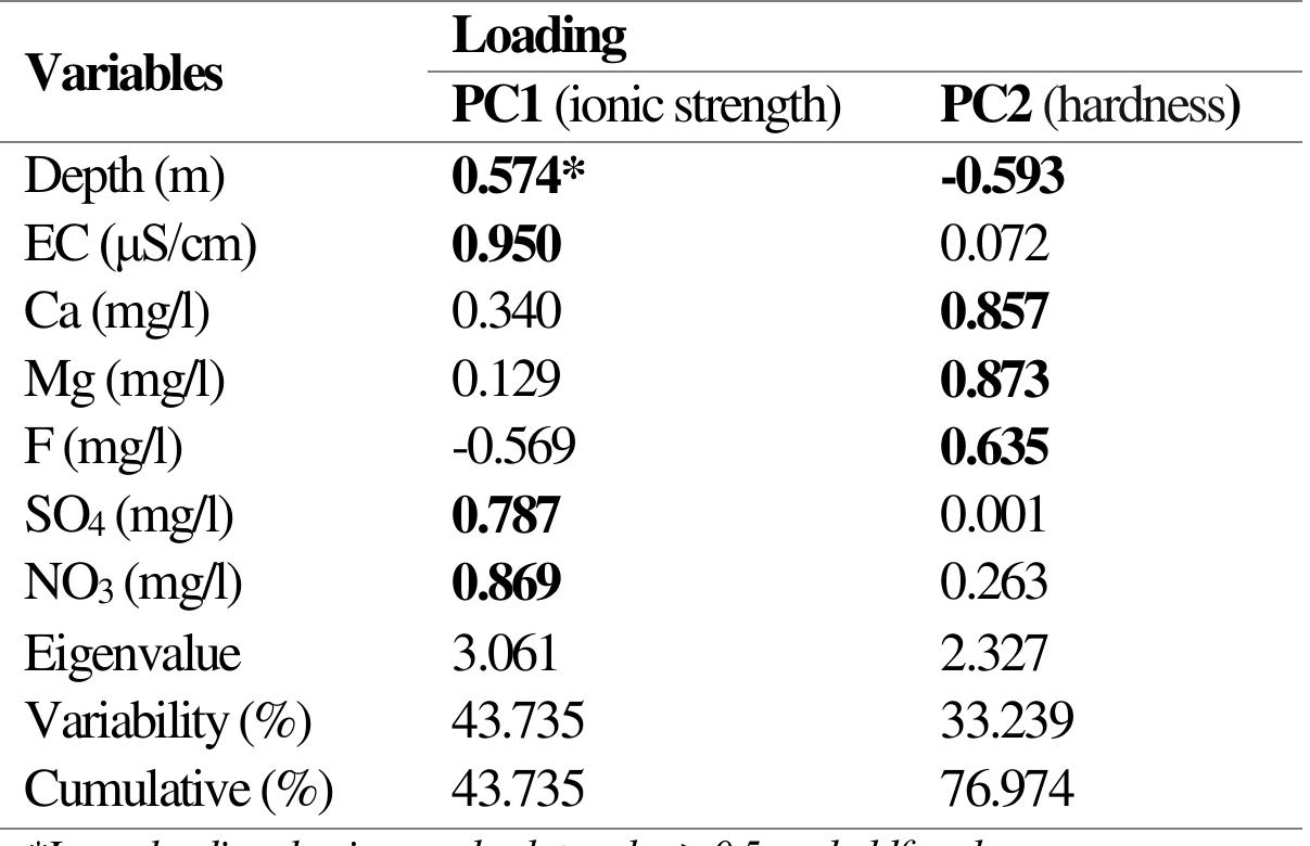 Lable 5 | loadings of the principal component analysis for
