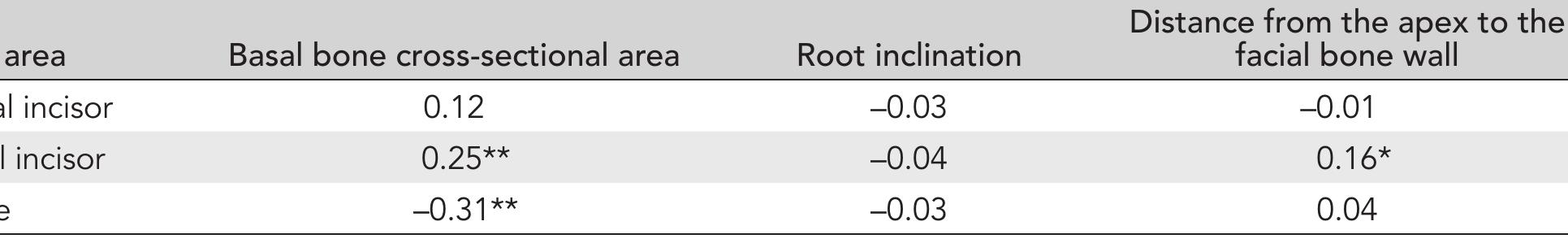 Table 4 - The Basal Bone and Alveolar Process in the