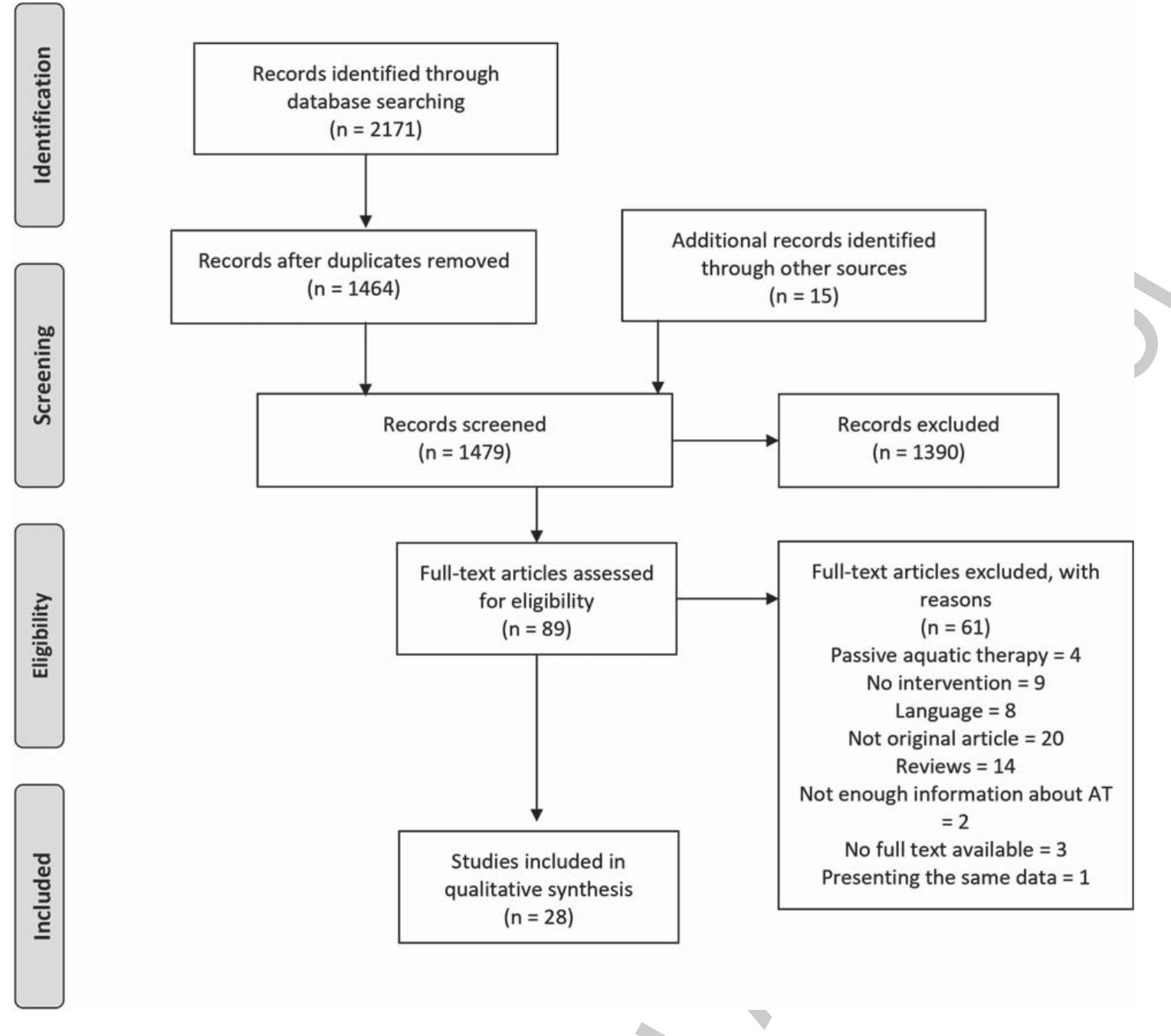 Flow diagram of identified publications. a.