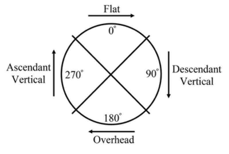 Pipe position in orbital pipe welding pipes can be joined by