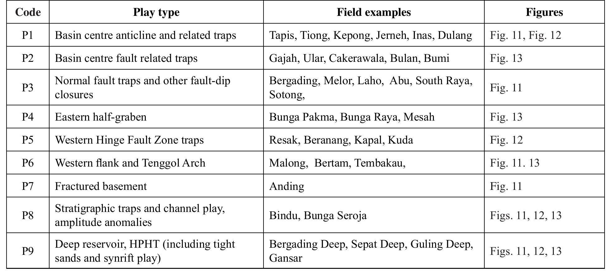 Main play types in malay basin, some examples and figures in