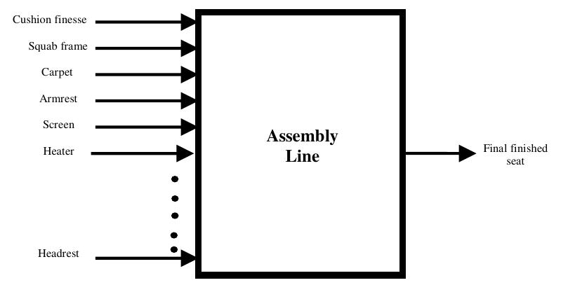 Snapshot of a assembly line with list of inputs and output