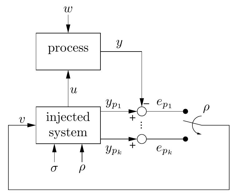 The switched system as the interconnection of the process