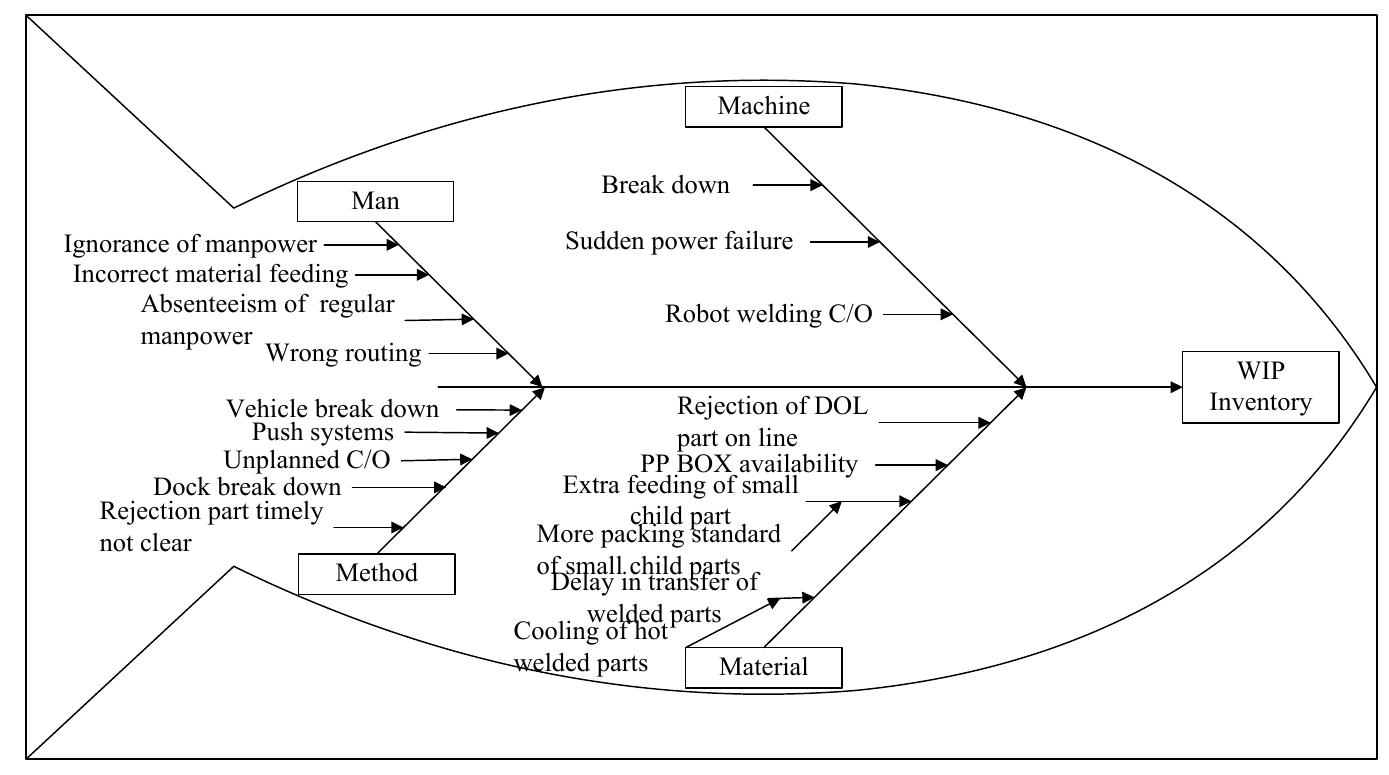 5 fishbone diagram for wip inventory waste