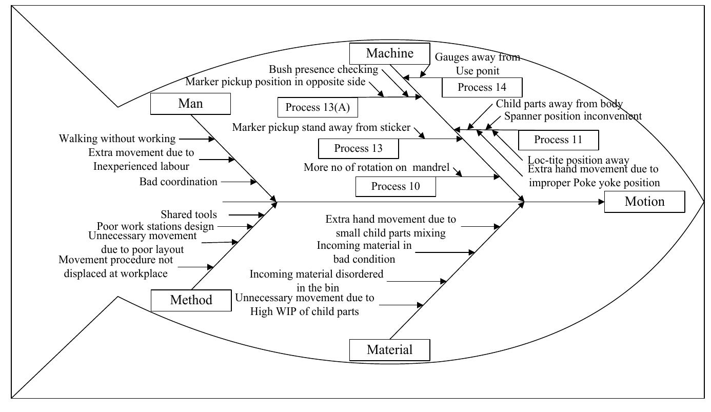 7 fishbone diagram for motion waste