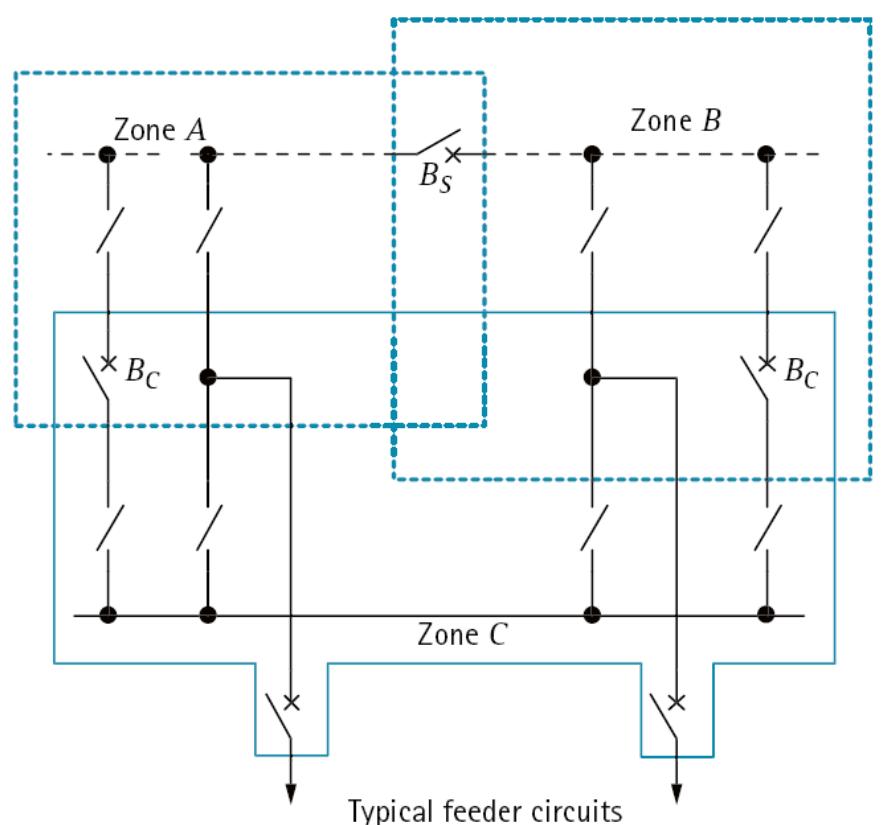 Ideally, the zones of protection should overlap and their