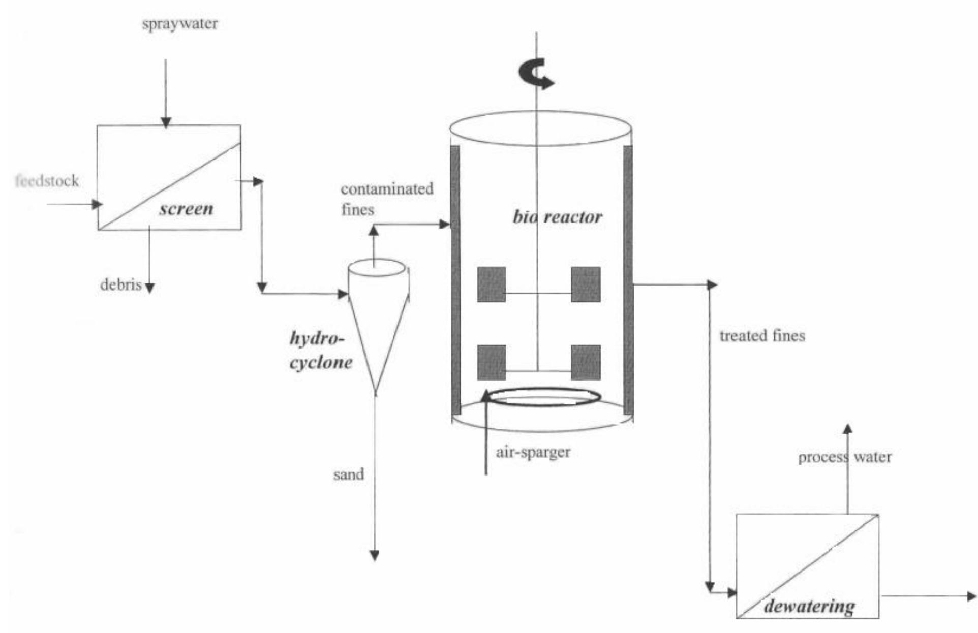 8 typical slurry bioreactor system (source: kleijntjens and
