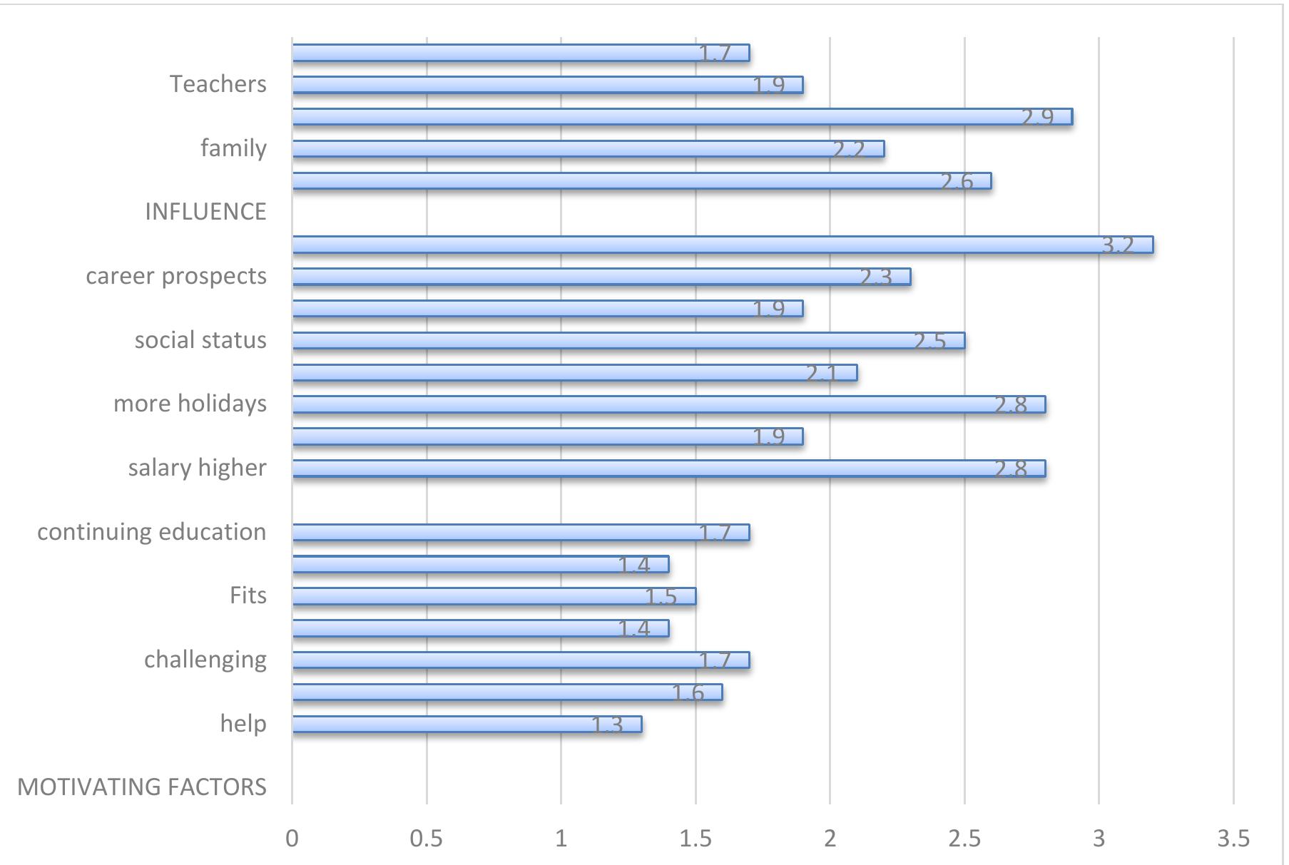 Above shows the bar chart for mean scores for satisfaction