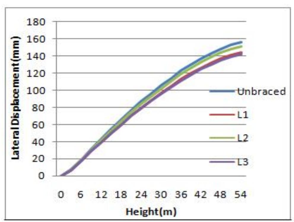 Lateral displacement in k-braced building