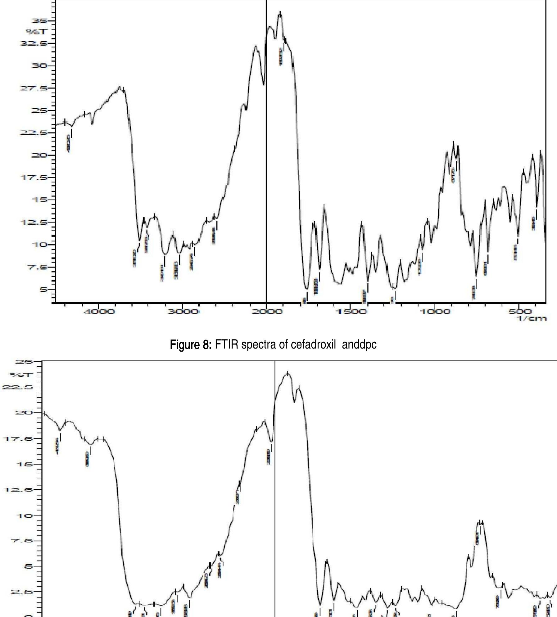 Ftir spectra of cefadroxil and dpc and cyclodextrin the ftir