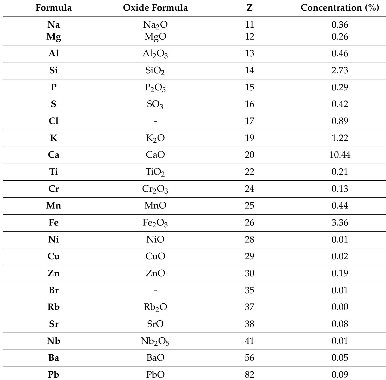X-ray fluorescence (xrf) data showing elemental analysis of