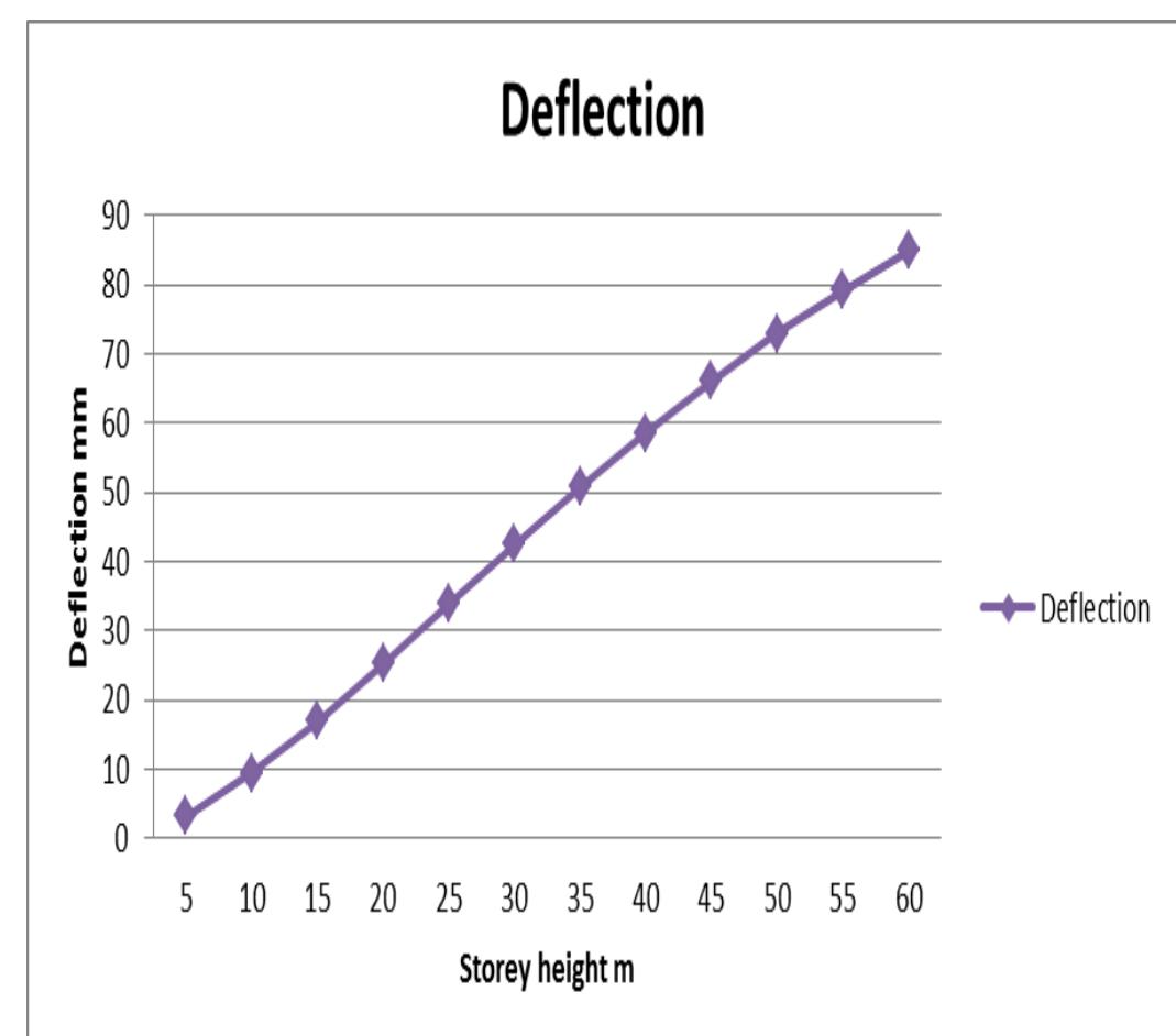 2: graph showing deflection at various floors.