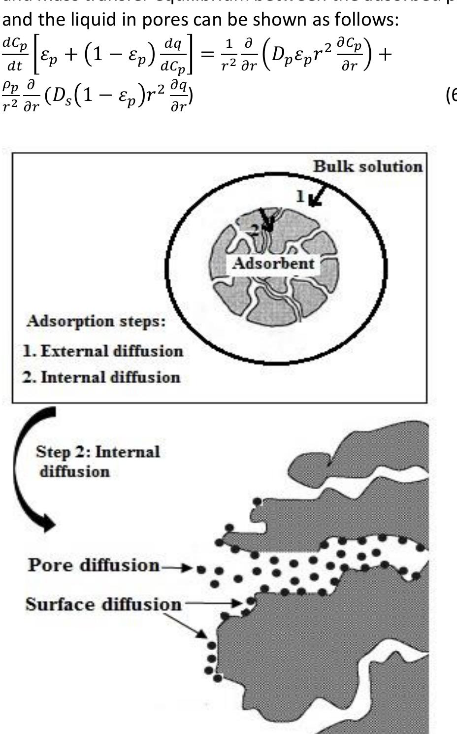 Schematic of diffusion steps for adsorption of solute from