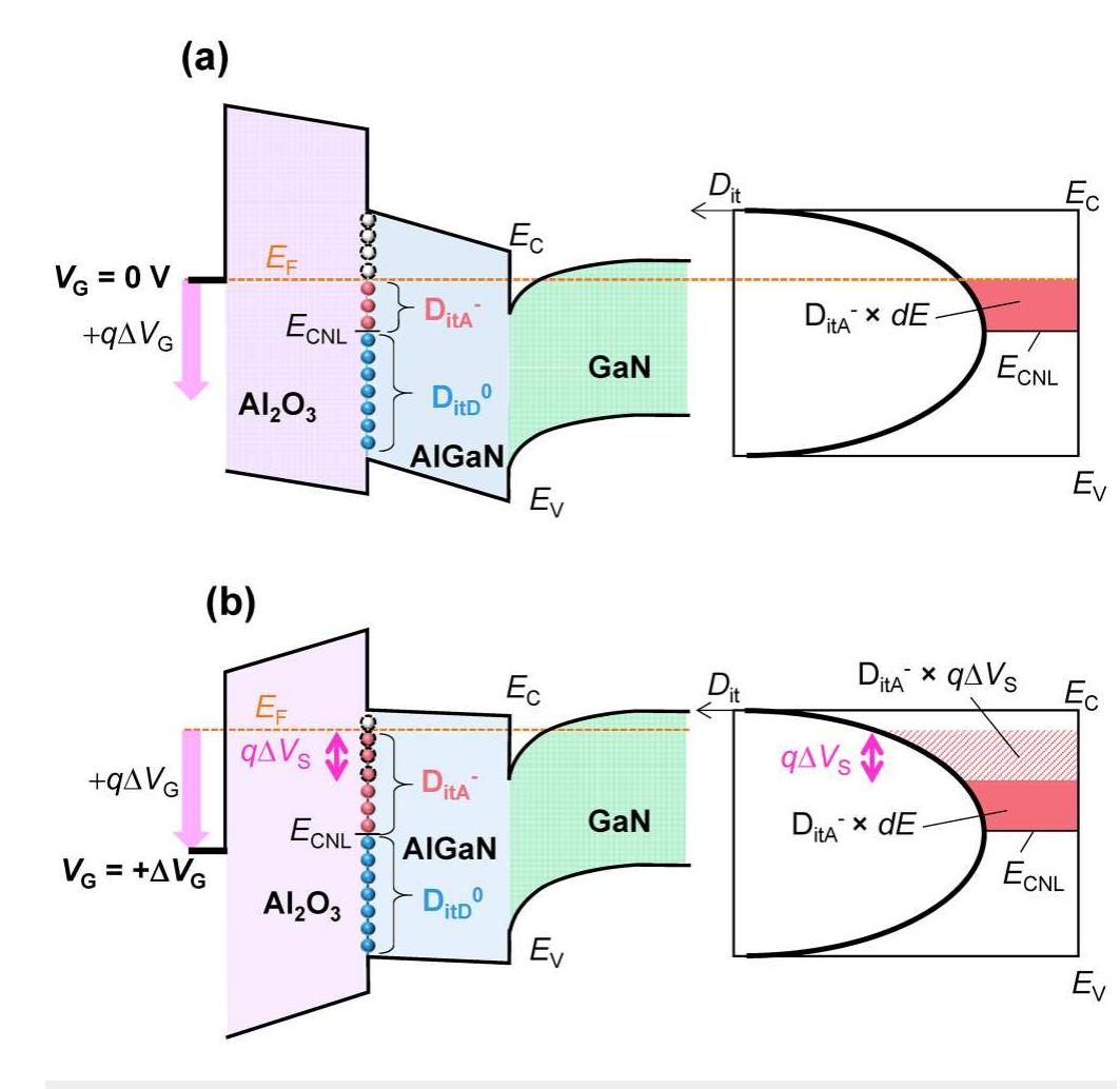Schematic illustration of band diagram and di distribution