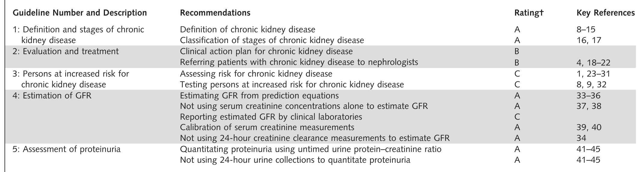 * gfr = glomerular filtration rate. t see table 2 for
