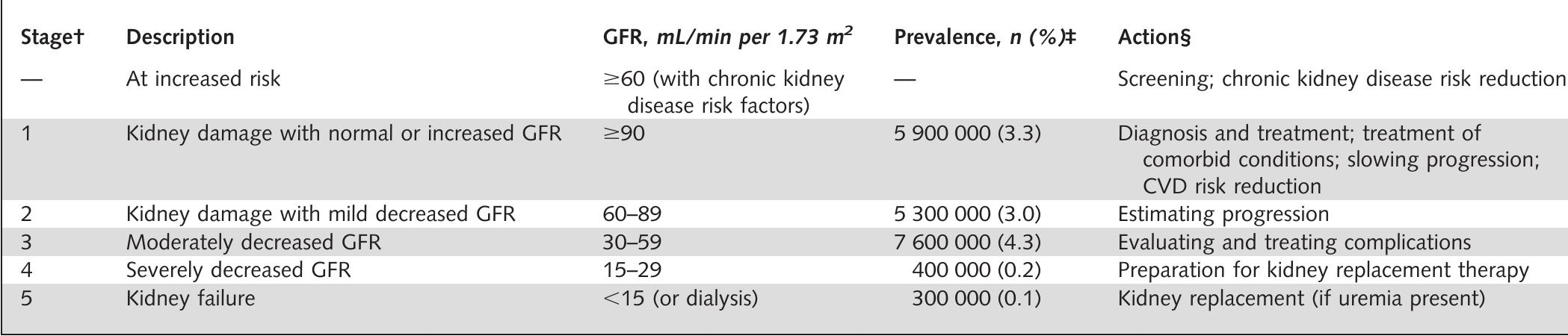 * cvd = cardiovascular disease; gfr = glomerular filtration