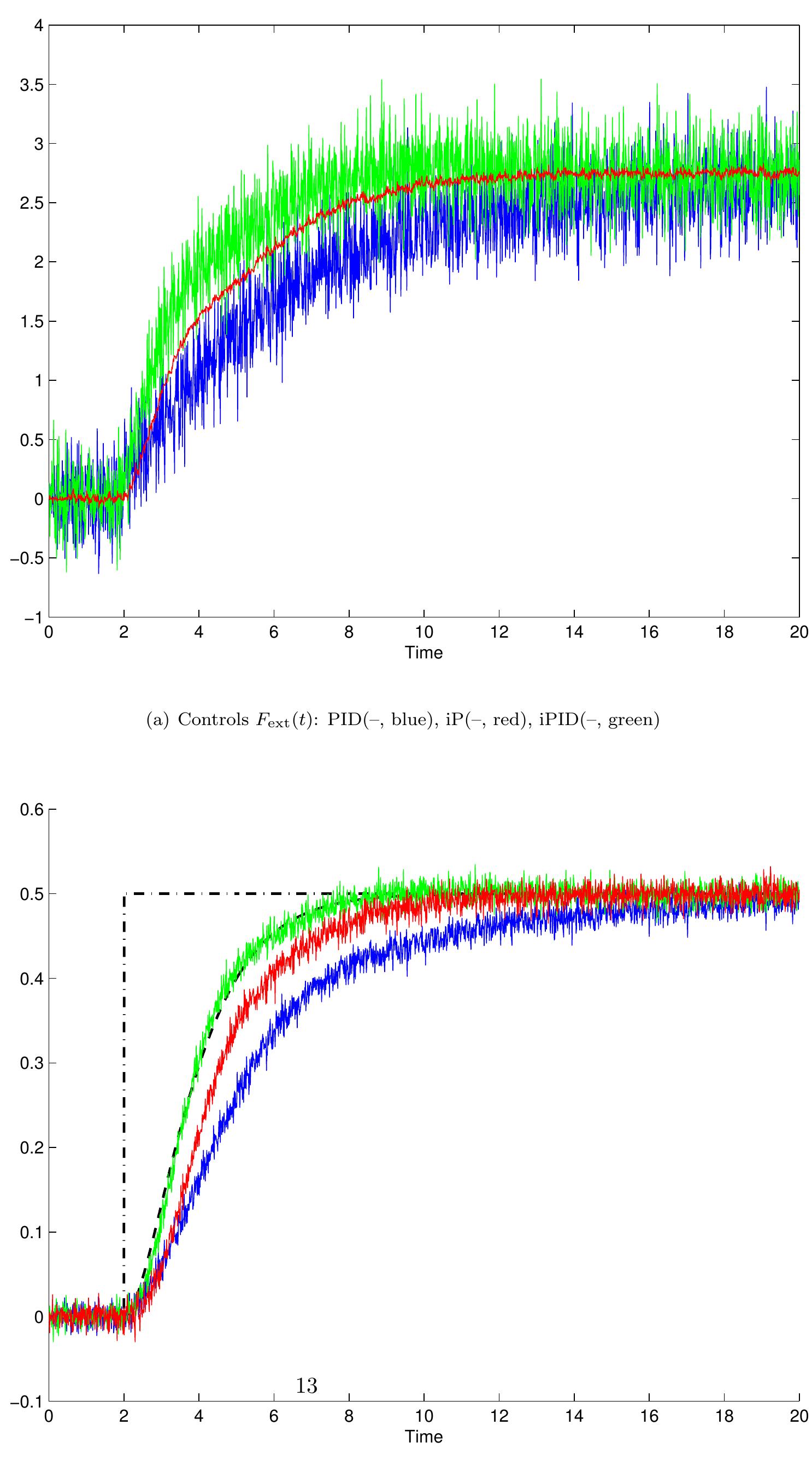 Figure 4 Model Free Control