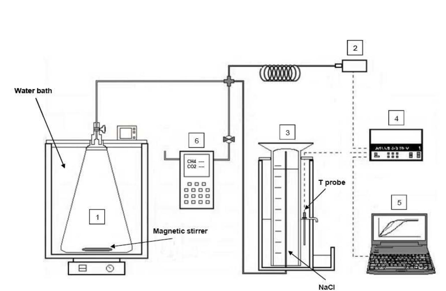 2.1 test procedure for biogas measure figure 2.2: schematic