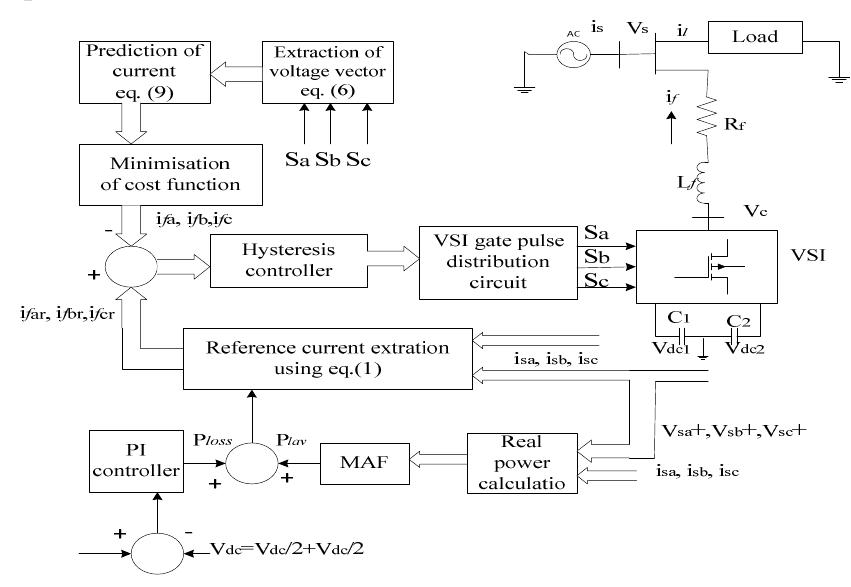 Model predictive control diagram so this can lead to