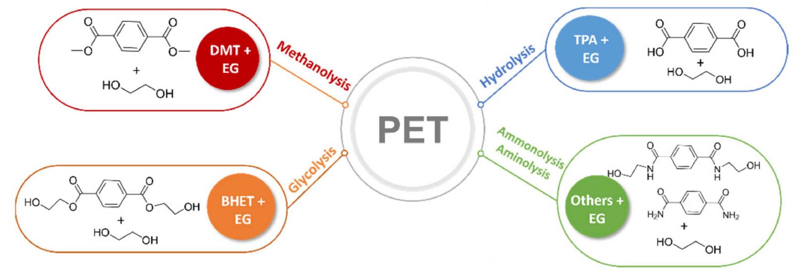 Neutral hydrolysis of pet has long been known and is