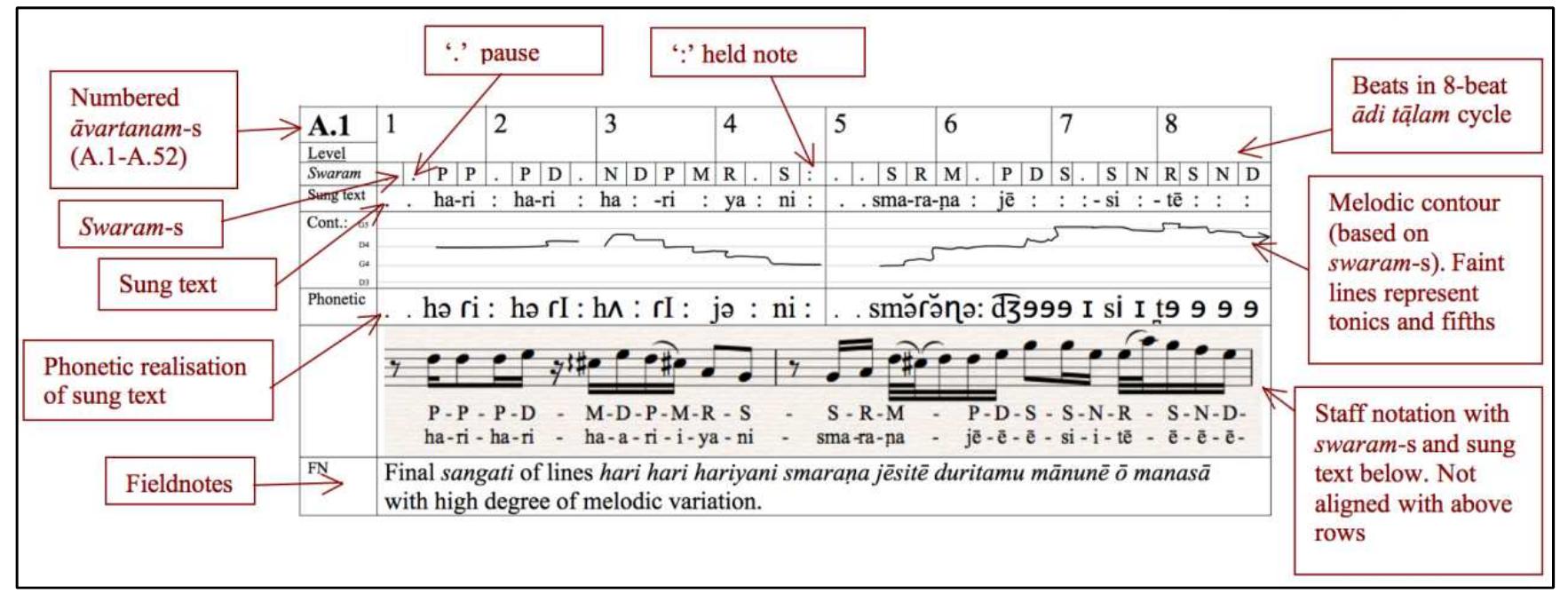 Have used staff notation alone to capture textual and/or