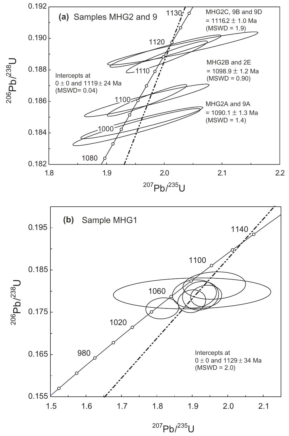 U-pb concordia diagrams (a) tims data form mhg2 and 9