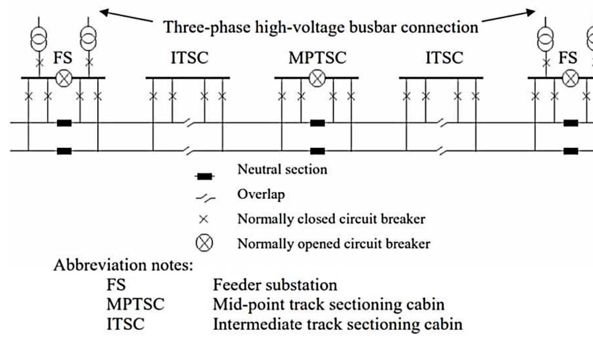 Typical feeding diagram of a double-track 25 kv railway [12]
