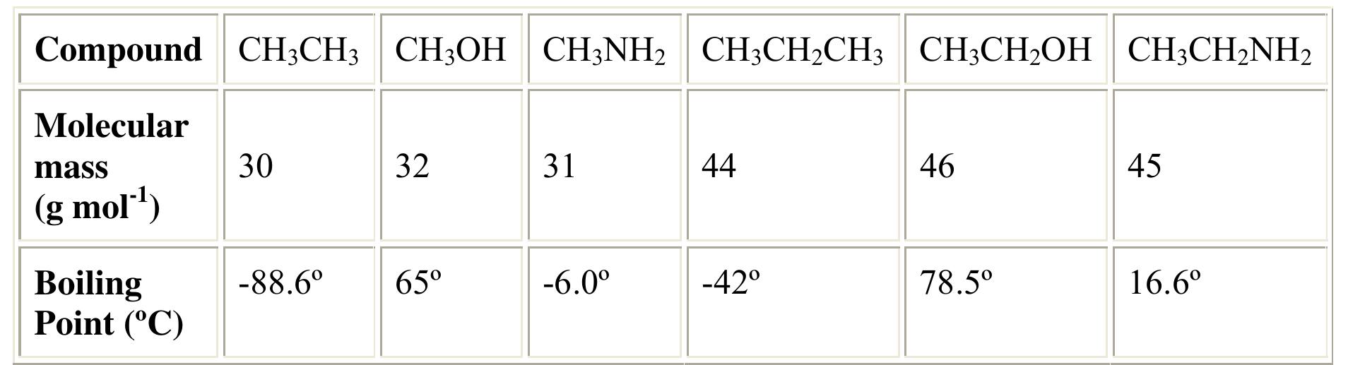 2. boiling points : like ammonia, amines are polar compounds