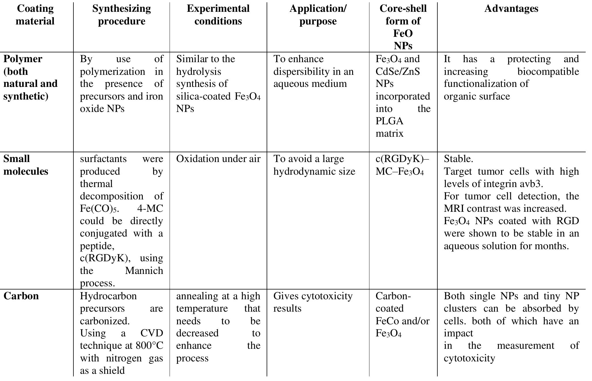 Table 2 - from A Comprehensive Review of Nanomaterials:
