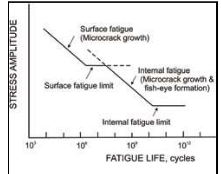 Schematic illustration of stepwise s-n curve 8. figure 2: